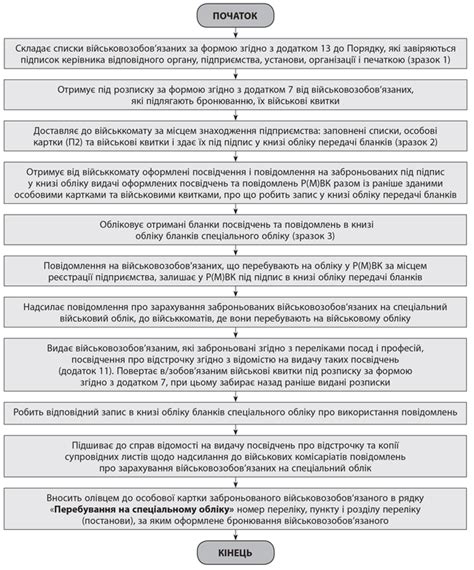 Бронювання військовозобовязаних за органами державної влади іншими державними органами