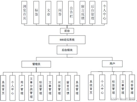 基于springboot Bbs论坛系统的设计与实现spring Boot 论坛 Bbs 设计 Csdn博客