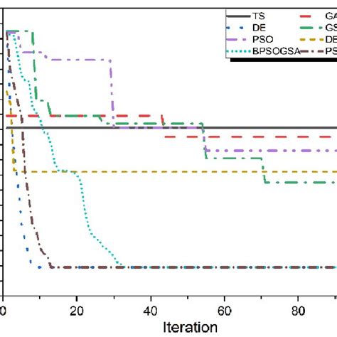 convergence curve of algorithms for multi objective optimization