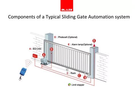 Access Control Architecture Ppt