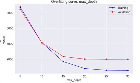 Predicting Walmart Sales With Python Tpoint Tech