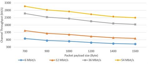 Total Throughput For Both Pairs In Scenario 1 Download Scientific