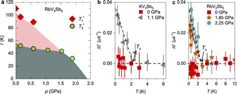 Time Reversal Symmetry Breaking Charge Order And Superconductivity In Download Scientific
