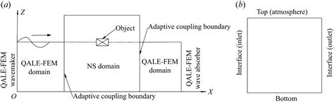 Surface Gravity Wave Induced Drift Of Floating Objects In The Diffraction Regime Journal Of