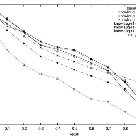 Interpolated Recall Precision Graph Of Selected Runs Download