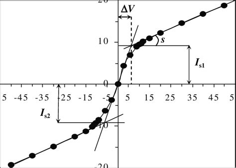 Electric Current Of The Double Langmuir Probe Versus Voltage At The