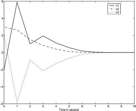 Figure 1 From Gain Scheduled H∞ Controller Design For Discrete Time