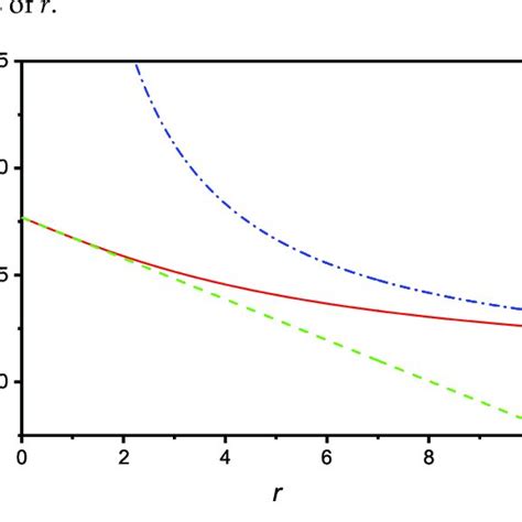 Relaxation Time In τ Units Versus The Dimensionless Parameter R The
