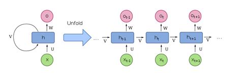 Solving The Vanishing Gradient Problem With Lstm Coding Ninjas Codestudio