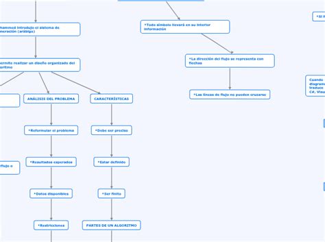 ConstrucciÓn De Algoritmos Mind Map
