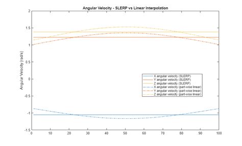 Lowpass Filter Orientation Using Quaternion Slerp Matlab And Simulink