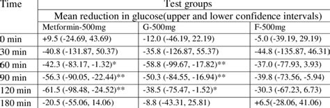 Summary Of Pairwise Comparison Of The Test Groups Download Scientific Diagram