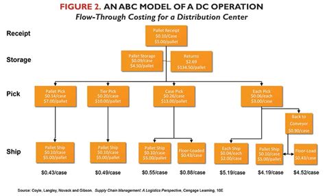 The Abcs Of Activity Based Costing For Logistics Material Handling