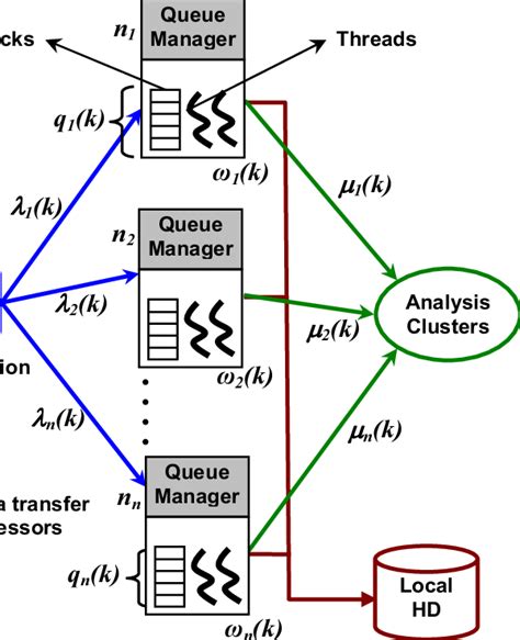 The System Model For The Data Streaming Service Download Scientific Diagram