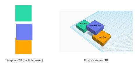 Perbedaan Static Flow Dan Non Static Flow Idlancer