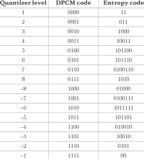 entropy coder for lfs dpcm coder download table