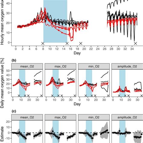 Dynamics And Response Of Oxygen In The Micro‐ecosystems Top Layers