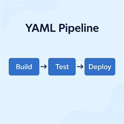Creating And Configuring Build Pipelines Ittechgenie