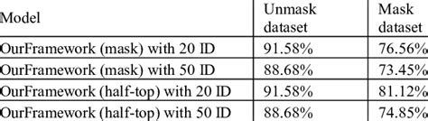 of our framework with sub datasets accuracy download scientific diagram