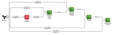 Subham Pradhan On Linkedin S3glacier Deeparchive Kms Aws