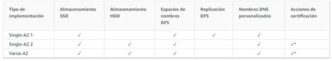 amazon fsx for windows file server izertis