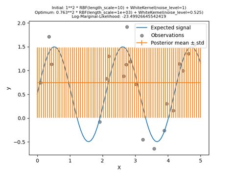Ability Of Gaussian Process Regression Gpr To Estimate Data Noise