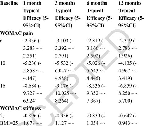 Model Estimated Prp Efficacy At Different Time Points Download Scientific Diagram