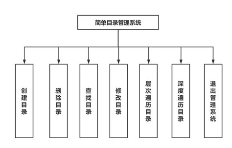 数据结构 c语言 树形结构 简单目录管理系统 设计要求 编写一程序 模拟一个简单的文件管理系统。树型结构 目录下可以是目录 也 csdn博客