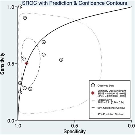 Hierarchical Summary Receiver Operating Characteristic Curve For