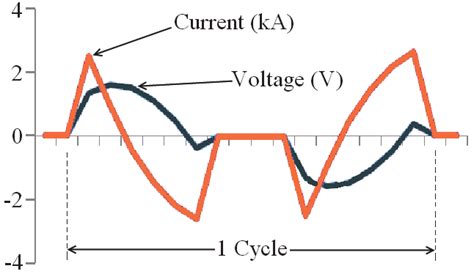 Voltage And Current Signals Download Scientific Diagram