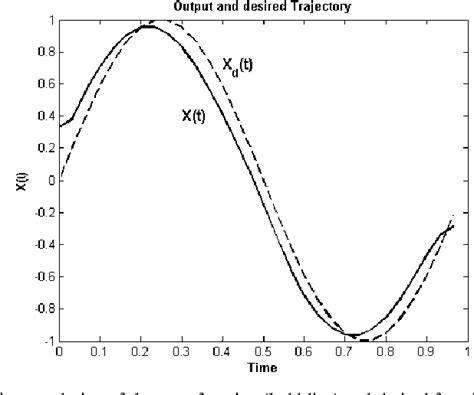 figure 1 from using avk method to solve nonlinear problems with