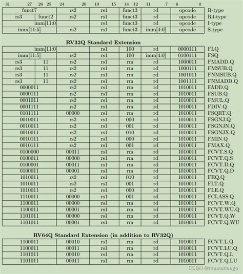 risc v指令集手册（非特权架构） rv32 64g指令集列表 csdn博客