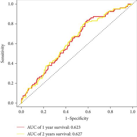 Time Dependent Roc Curves For 1 And 2 Year Survival Download