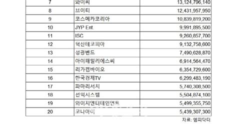 코스닥 주간 기관 순매수 1위 ‘신성델타테크
