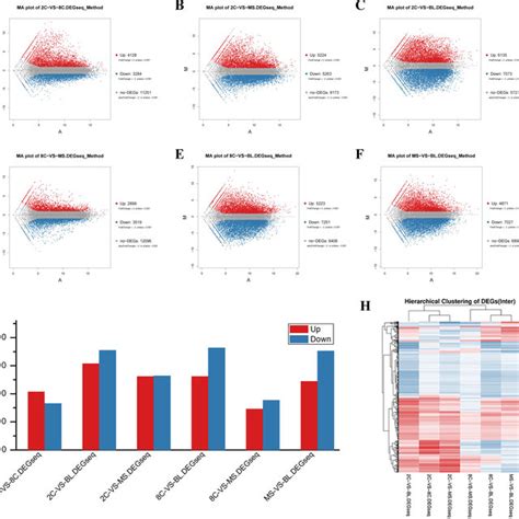 Deg Analysis Among Four Stages Of Ped Differentially Expressed Gene