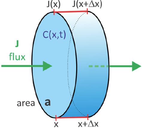 101 Continuum Diffusion Chemistry Libretexts