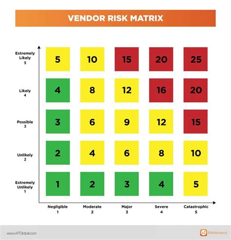 Vendor Risk Matrix Risk Matrix Leadership Management Management