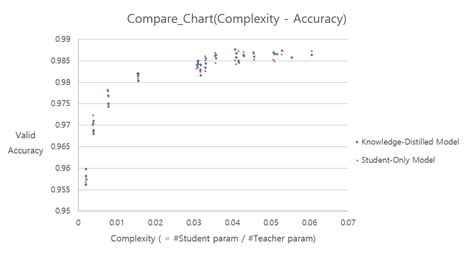 Github Minjunkang Knowledge Distillation Mnist Single Teacher To Single Student Model