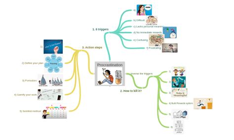 Procrastination Image Coggle Diagram