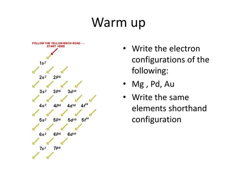 How To Write Shorthand Electron Configurations Free Worksheets Printable