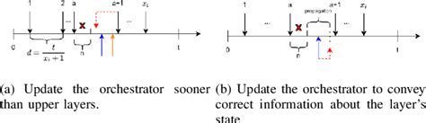 figure 2 from optimized synchronization of the orchestrator in