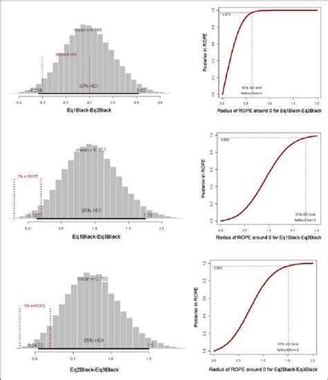 testing black coefficients equivalence using regions of practical