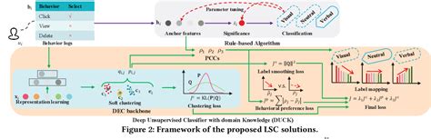 Figure 1 From Unsupervised Learning Style Classification For Learning