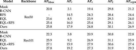 Comparison Of The Results On Lvis V05 Download Scientific Diagram