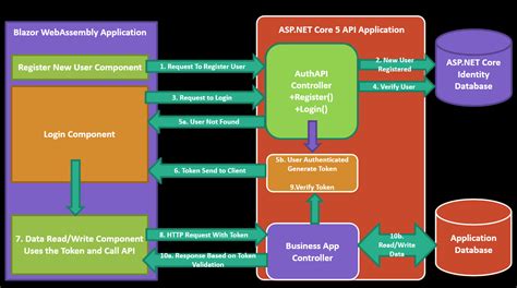 Overview Of Blazor Webassembly An Atypical Asp Net Core Design Hot Sex Picture