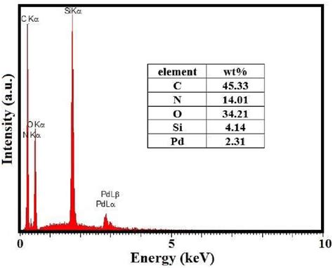 The EDX Analysis Of 3 Download Scientific Diagram