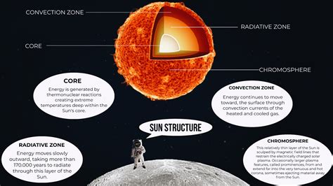 Sun Structure