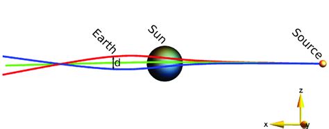 2 results of numerical simulations illustrating the gravitational