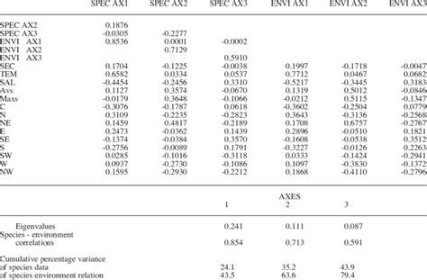Correlation Coefficients Among Environmental Variables Species Axes