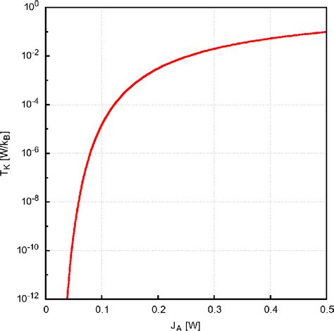 Figure 1 From Numerical Renormalization Group Calculations For Kondo Type Models Of Spin
